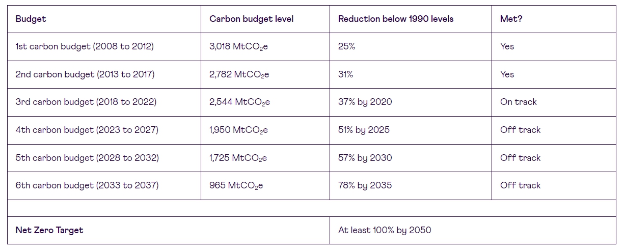 UK Net Zero Target - Curiosity