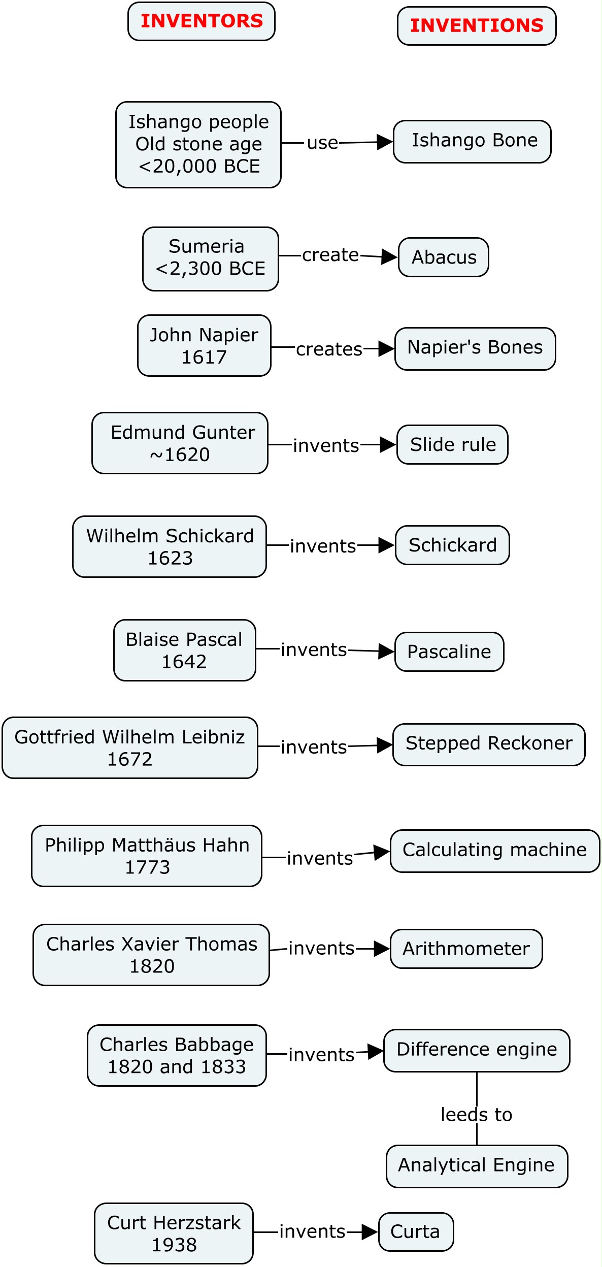Calculators - Curiosity